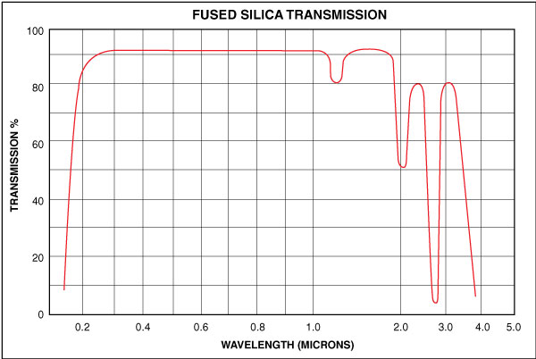 Kurt J. Lesker Company | CF Flanged Zero Length Quartz (Fused Silica ...