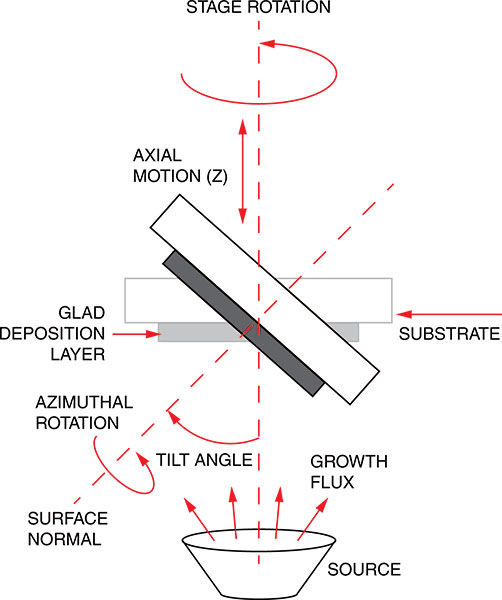 Kurt J. Lesker Company | GLAD Series – Glancing Angle Deposition Stages ...