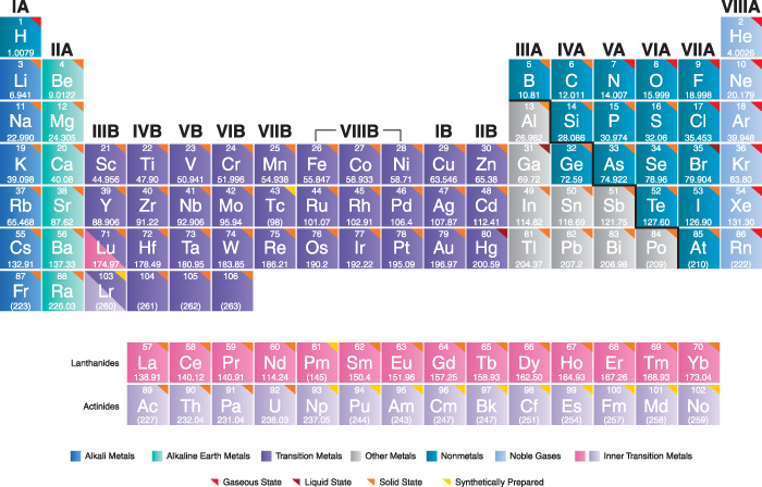 Kurt J. Lesker Company | Periodic Table of the Elements | Vacuum ...