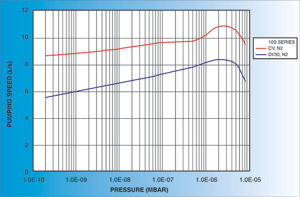 Kurt J. Lesker Company | Gamma Small Ion Pump (Mini - 75S) | Vacuum ...
