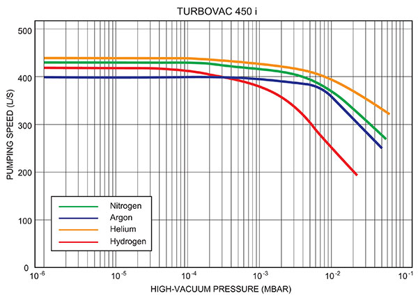 Kurt J. Lesker Company | Leybold TurboVac i Series | Vacuum Science Is ...