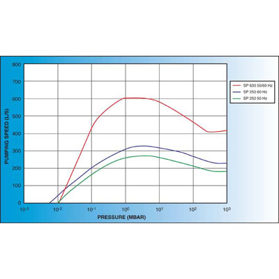 Kurt J. Lesker Company | Leybold ScrewLine Series | Vacuum Science Is ...