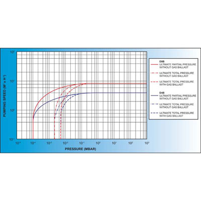 Kurt J. Lesker Company | Leybold HV Standard – Trivac® B Series ...